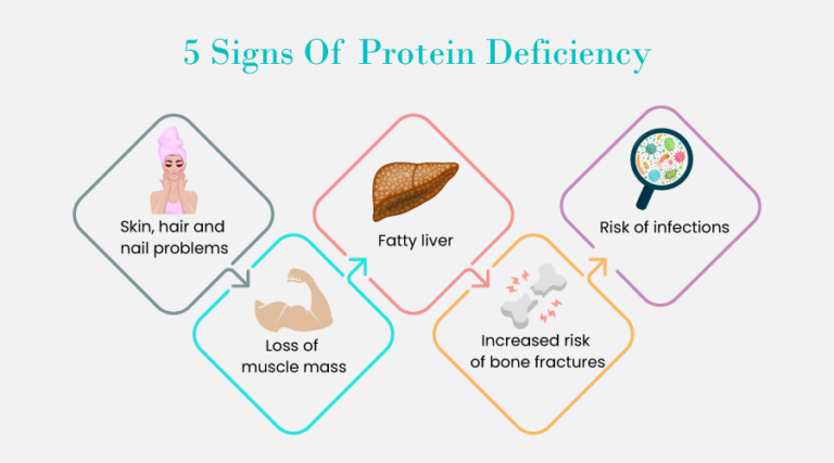 Signs of Protein Deficiency You Must Know - HealthKart